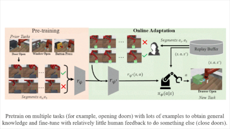 Reinforcement Learning from Human Feedback to Train Robots